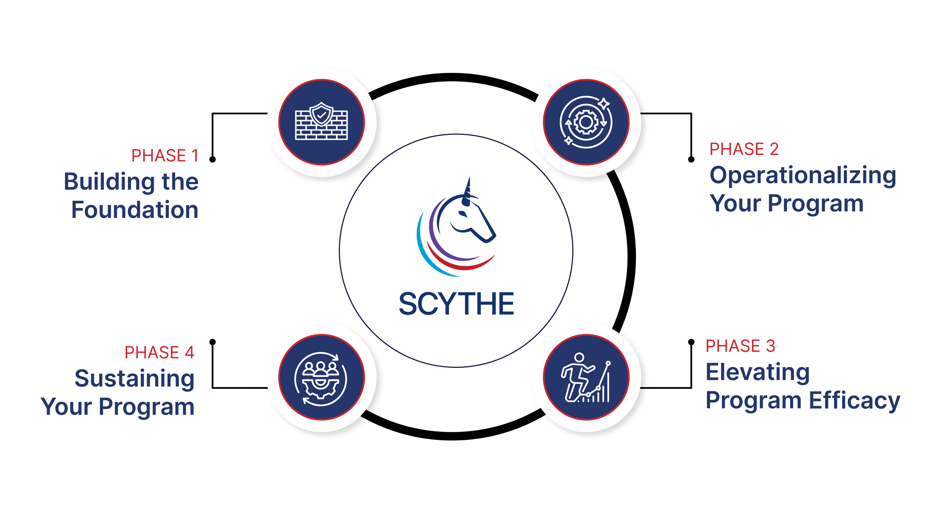 Red Team Operations Roadmap