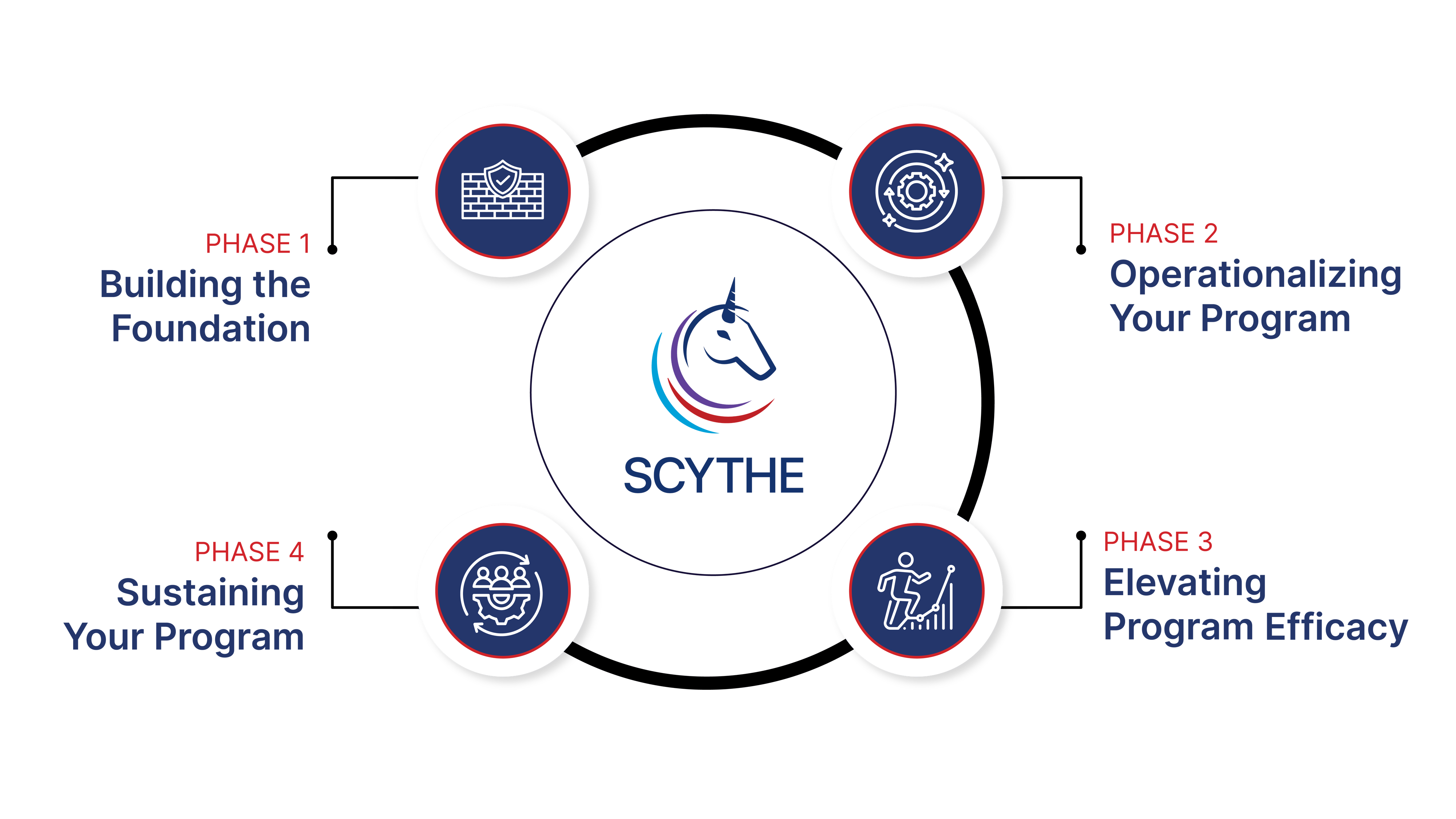 Red Team Operations Roadmap