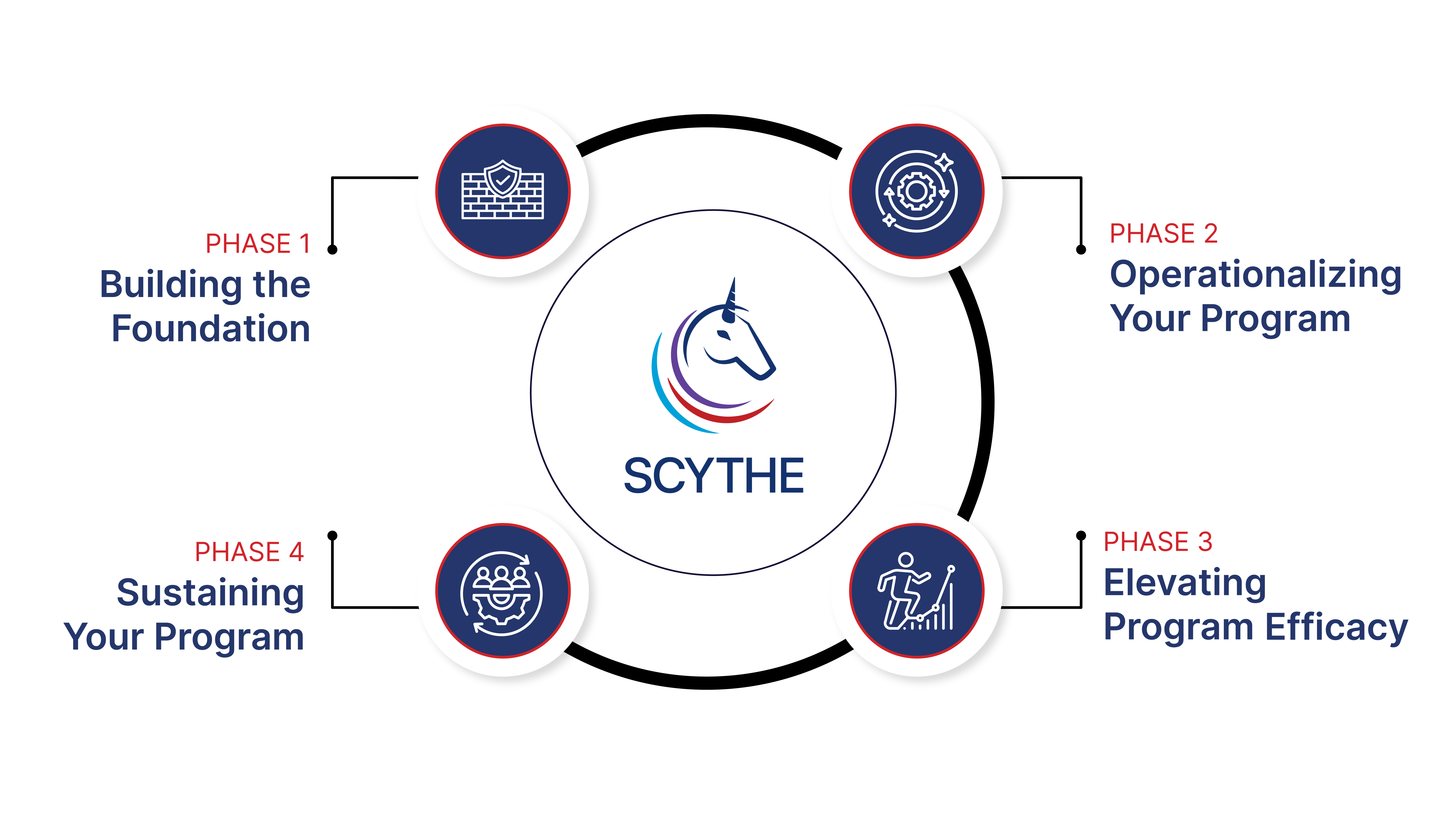 Red Team Operations Roadmap