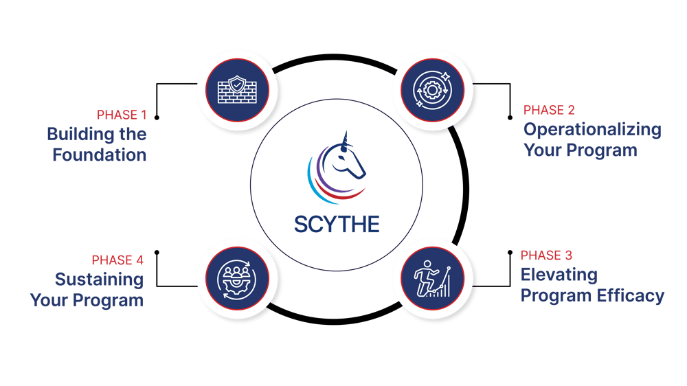 Red Team Operations Roadmap